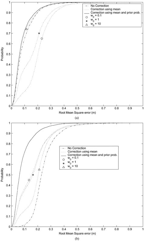comparison of location accuracy for different nlos situations a