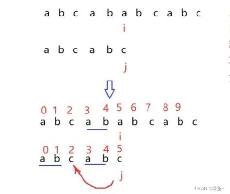 【数据结构】字符串匹配bf算法kmp算法next数组的优化 阿里云开发者社区