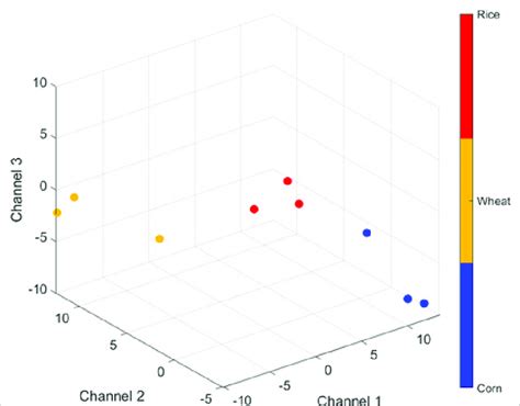 visualisation of the output activations of the fully connected layer