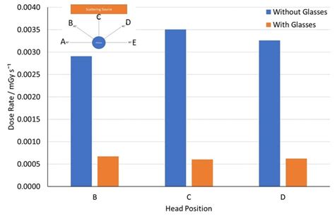 Comparison Between The Average Tld Dose Readings Around The Simulated Download Scientific