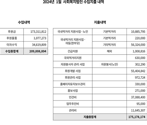 2024년 1월 수입지출사회복지법인 재정보고 우양재단