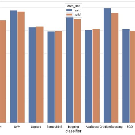 auc for all classification algorithms figures 6 7 and 8 compare the