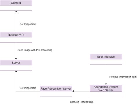 github yuhengkit facerecognitionattendancesystem python django