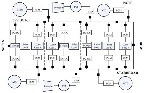 Jmse Free Full Text Hybrid Modeling And Simulation For Shipboard