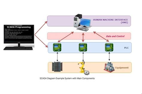 PLC HMI Scada Programming Services Industrial At Day In Thane