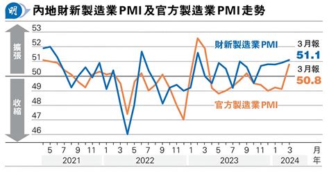 內地上月財新製造業pmi升至1年高 20240402 報章內容 明報財經網