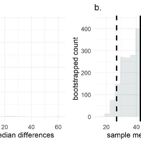 Results Of The Two Sample Bootstrap To Compare The Median Differences