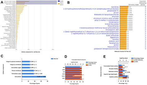 the comparative toxicogenomics database a b using disease based and