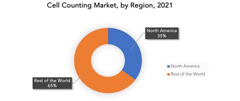 Cell Counting Market Size Share And Growth Report 2029