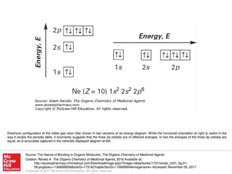 Electron Configuration Neon