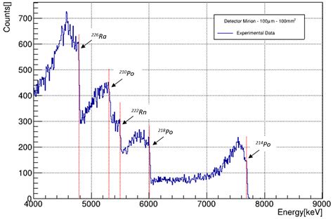 Alpha Spectroscopy Techniques Physicsopenlab