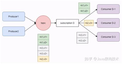 面试官问我用过pulsar吗？让我比较一下pulsar跟kafka 知乎