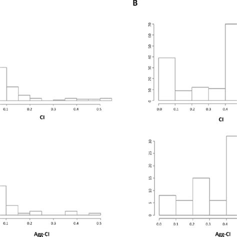 distribution of the complexity index per plot ci and the aggregated