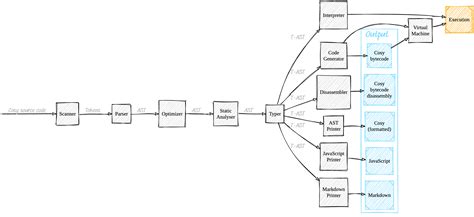 GitHub Anissen Cosy A Simple And Pleasant Programming Language