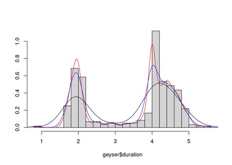 Chapter 6 Density Estimation And Smoothing Computer Intensive Statistics Stat 7400