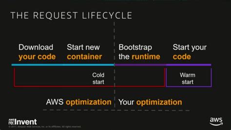 How To Manage Lambda Vpc Cold Starts And Deal With That Killer Latency