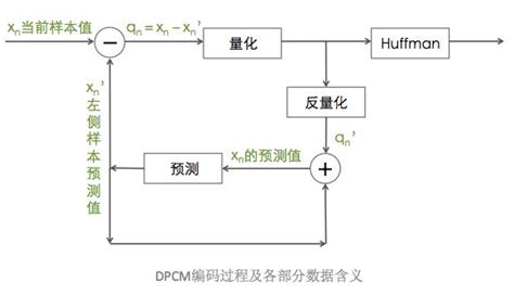 实验四 Dpcm压缩系统的实现和分析 灰信网(软件开发博客聚合) 实验四 Dpcm压缩系统的实现和分析 灰信网(软件开发博客聚合)