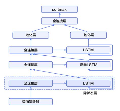 深度学习基础教程 情感分析 《paddlepaddle V15fluid 深度学习平台》 书栈网 · Bookstack
