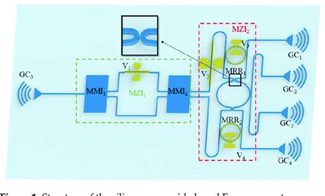 Structure Of The Silicon Waveguide Based Fano Resonant Component Gc