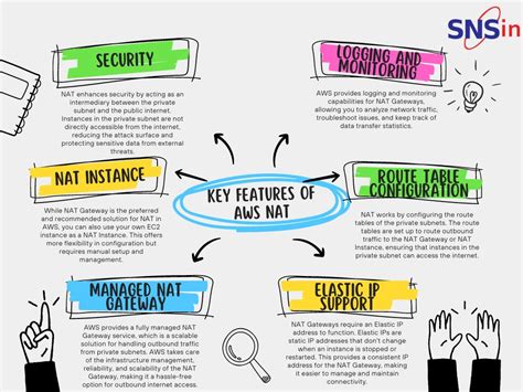 Kishore Kumar On Linkedin Snsin Aws Azure Gcp Cloudmigration Cloudarchitect