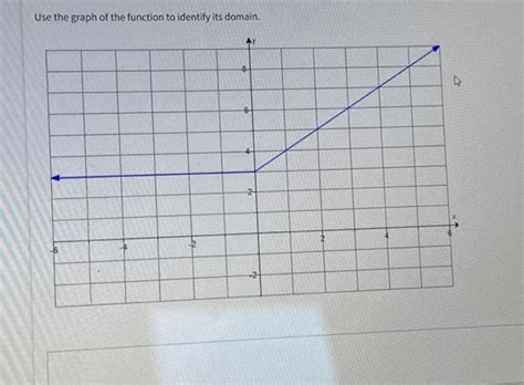 solved use the graph of the function to identify its domain