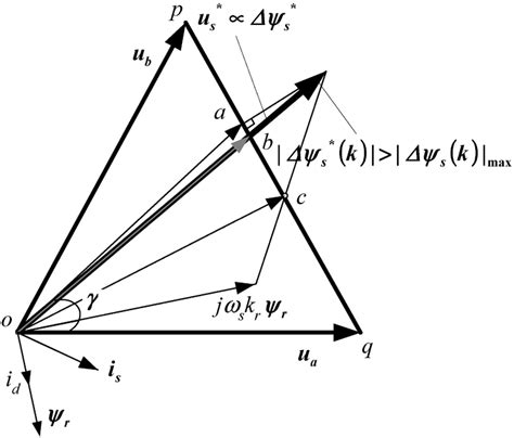 Switching Strategies For Dynamic Toque Control In The Overmodulation