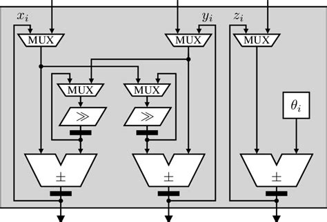 Datapath Structure Of The Iterative Unum Cordic Download Scientific