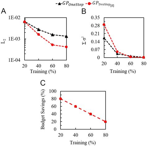 Comparison Of Gp Onestep And Based On The Metrics A L 2 B Global Download Scientific