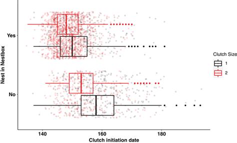 Boxplot Representing The Distribution Of Clutch Initiation Dates