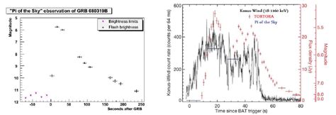 Light Curve Of Grb 080319b Prompt Emission The Left Plots Shows “pi Of