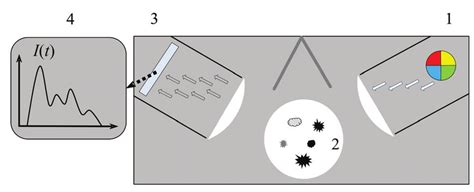 Multi Wavelength Optical Sensing Of Airborne Microparticles 1 Download Scientific Diagram