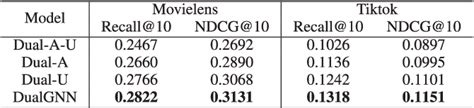 Table Iv From Dualgnn Dual Graph Neural Network For Multimedia Recommendation Semantic Scholar