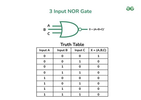Nor Gate Truth Table Logic Diagram Implementation Solved Example