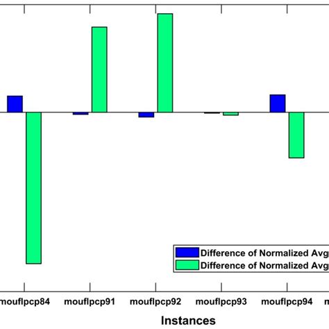 Differences Of Normalized Average Objective Values For Table 1 Download Scientific Diagram