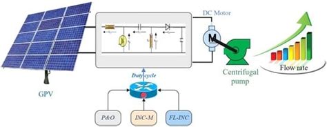 Optimization Of A Solar Water Pumping System In Varying Weather