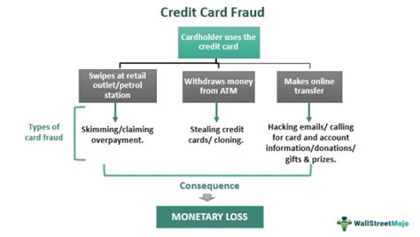 Credit Card Fraud Definition Types Detection Prevention