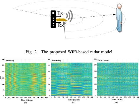 Figure 2 From A Real Time Respiration Monitoring System Using Wifi Based Radar Model Semantic