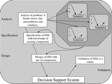 Dss Design Methodology Including Component Design Download Scientific Diagram