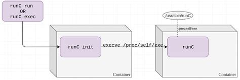 Linux内网渗透：docker逃逸docker渗透 Csdn博客