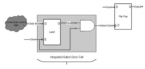 Using Sequential Equivalence To Verify Clock Gating Strategies Tech
