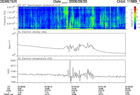 The Top Panel Represents The Spectrogram Of An Electric Field Component