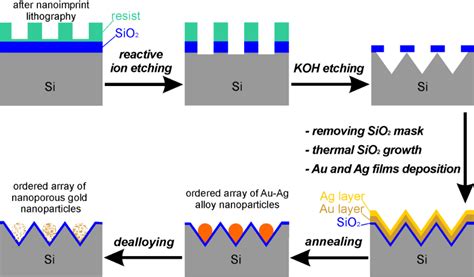 Bjnano Ordered Arrays Of Nanoporous Gold Nanoparticles
