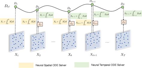 Figure 1 From Towards Complex Dynamic Physics System Simulation With Graph Neural Odes
