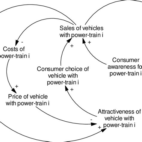 concept of the integrated system dynamics and agent based model to