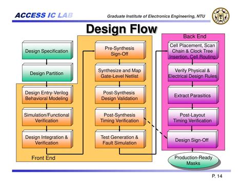 Ppt 102 1 Under Graduate Project Digital Ic Design Flow Powerpoint Presentation Id 5786552