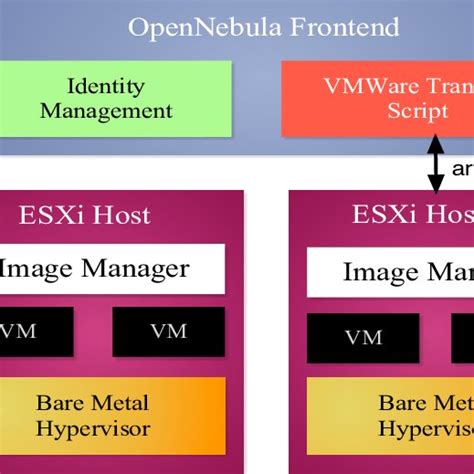The Cloud Deployment Architecture Based On Opennebula Openstack And Download Scientific