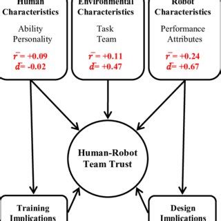 PDF Human Robot Interaction Developing Trust In Robots