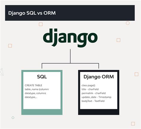 Modelos De Datos En Django Framework El Poder De La Oop En Tu Base De Datos Desarrollo Web