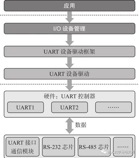 《rt Thread设备驱动开发指南》—— 基础篇之uart设备驱动开发uart驱动 Csdn博客