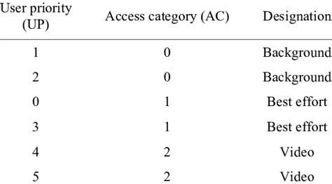 User Priority To Access Category Mappings Download Table